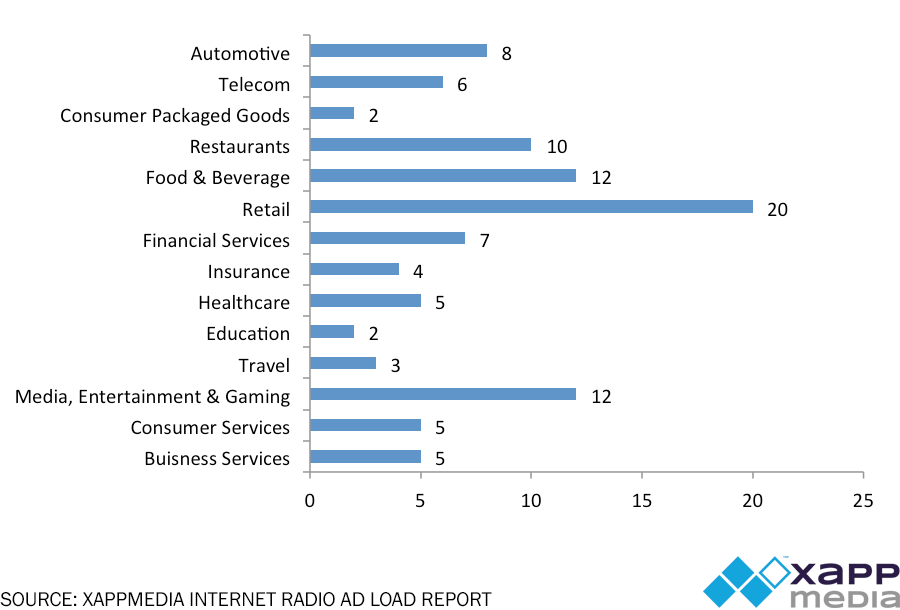 Internet Radio Advertisers By Industry | XAPPAI