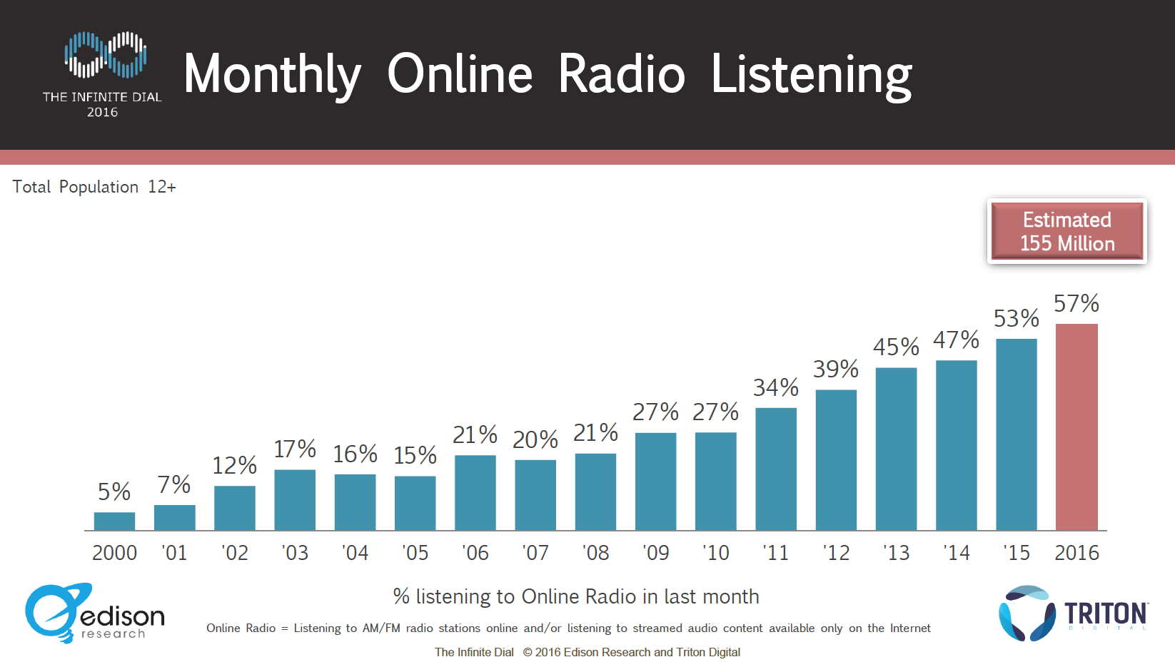 Monthly Online Radio Listening | XAPPAI